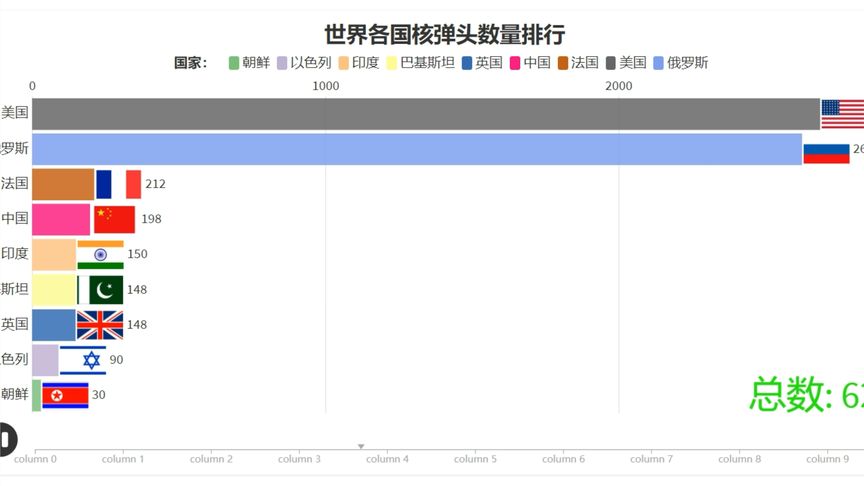 各国核弹头数量排行,美国5800枚,俄罗斯6375枚