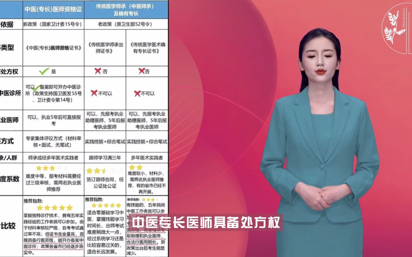 中医师承证、确有专长证、中医专长医师3个证有什么不同?陕西慈源堂...