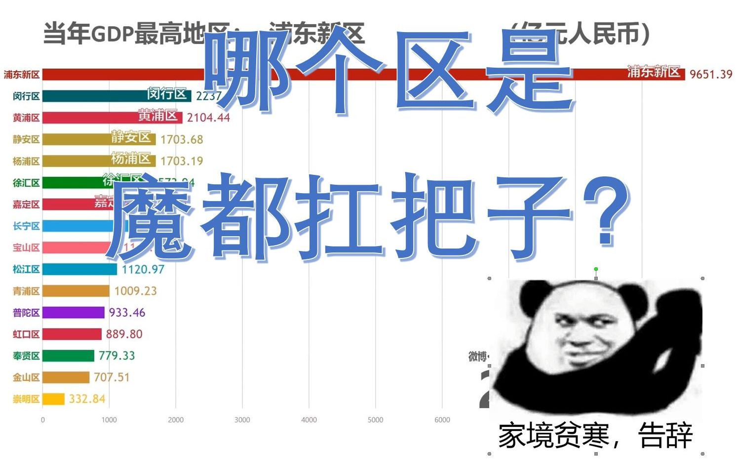 【星星数据】哪个区是魔都扛把子?上海各区GDP排行榜1980-2017