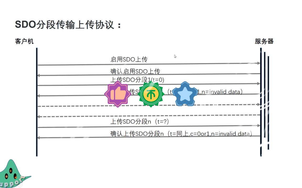 分段SDO上传协议