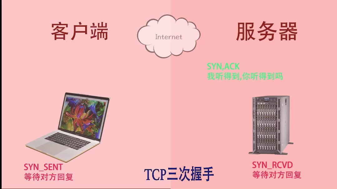 【编程基础】TCP网络通信、三次握手和四次挥手