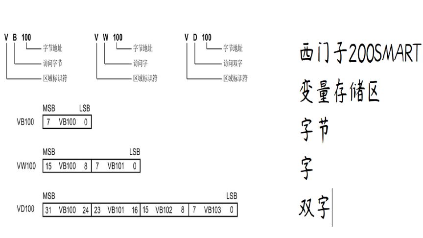 习惯三菱PLC,很难理解西门子200SMART的V存储区,跟着手册学
