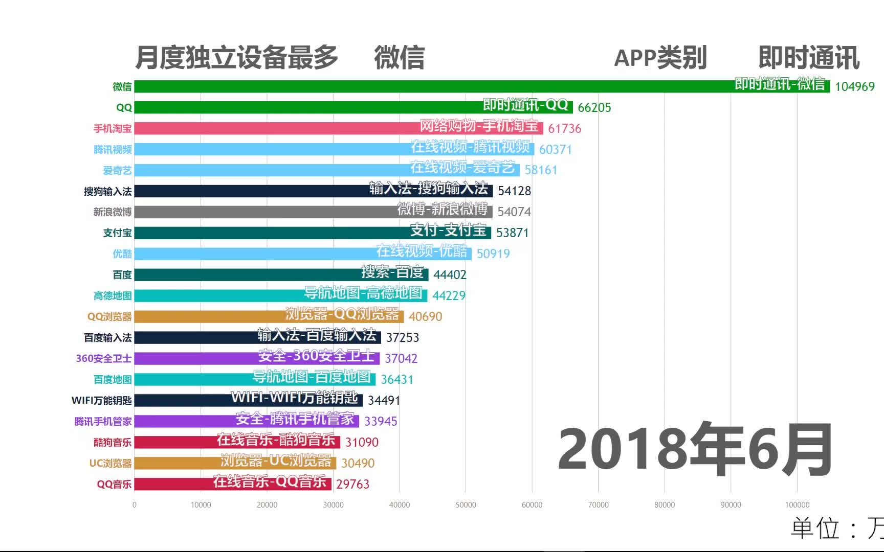 【数据可视化】国内移动APP活跃度排行榜