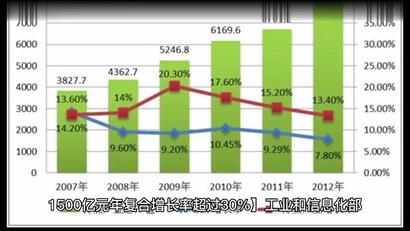 十六部门:到2025年数据安全产业规模超过1500亿元年复合增长率超过30