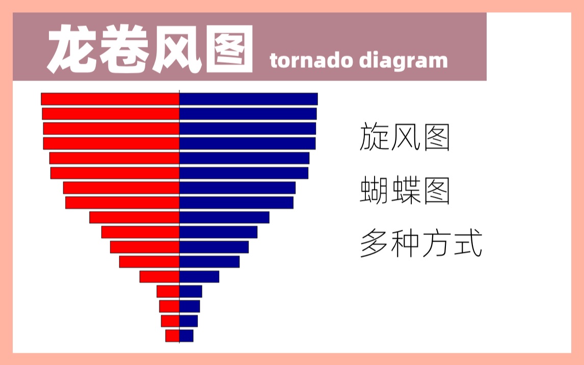 ...100个图表】014Tornado Diagram 旋风图/龙卷风图/excel制作蝴蝶图/...