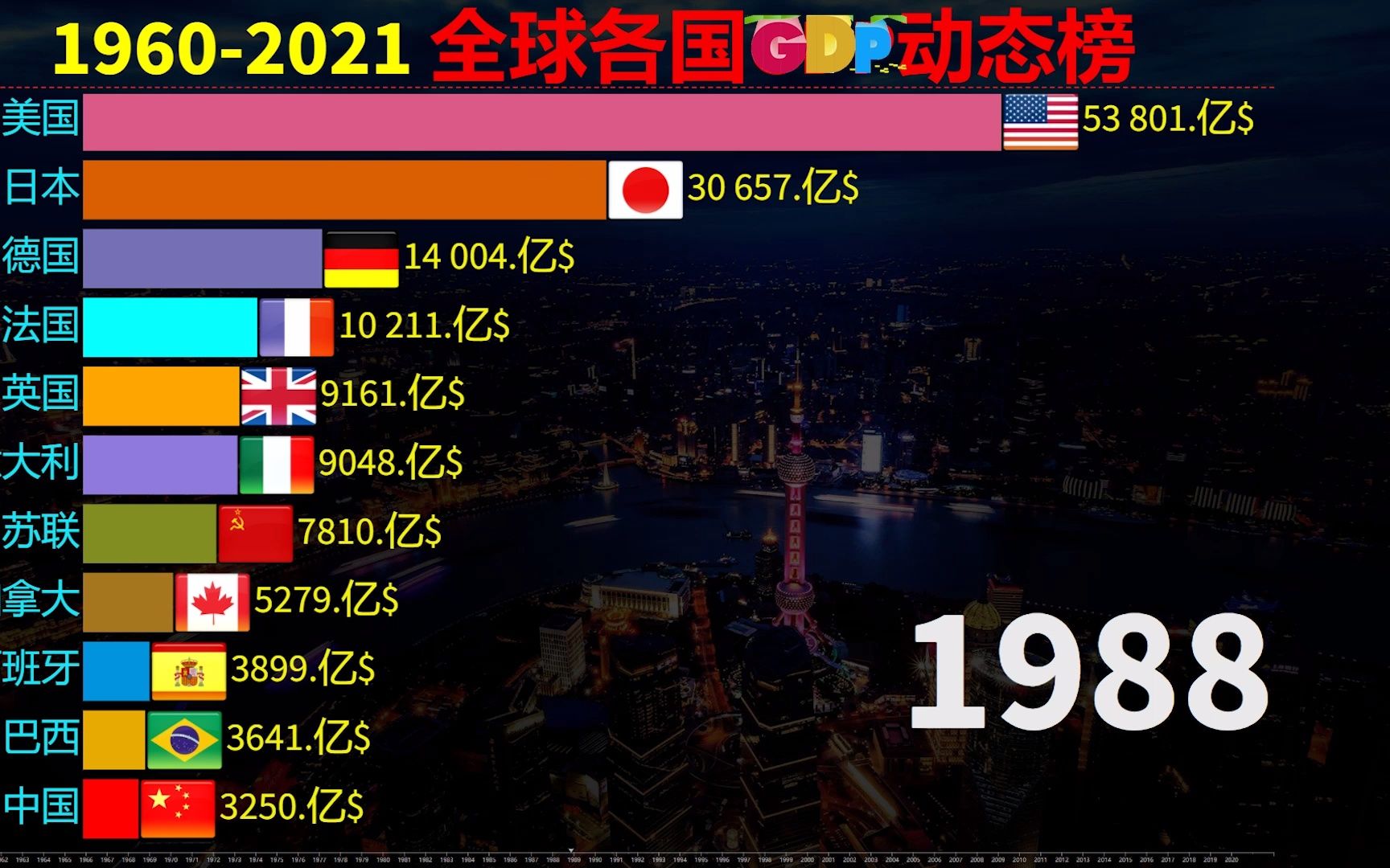 波澜壮阔的中国速度,1960-2021年,全球各国GDP排行榜