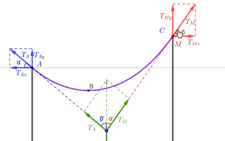 悬链线的受力分析(GeoGebra图解物理)
