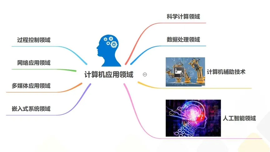 科普,计算机的应用领域,希望对初涉计算机的朋友有帮助