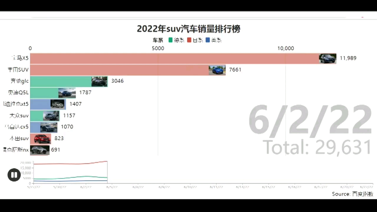 2022年SUV汽车销量排行榜,各大汽品牌相互内卷