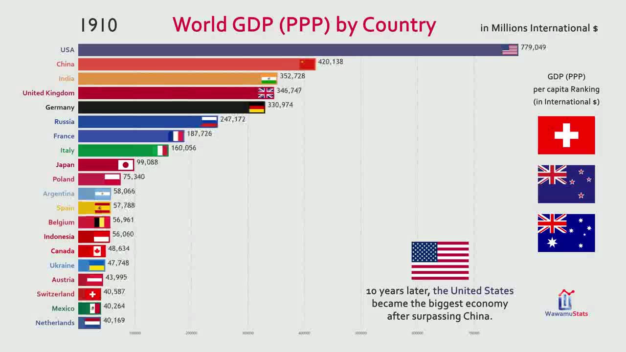 1800年的中国GDP(按PPP结算)是世界第一,什么时候重回世界第一呢?