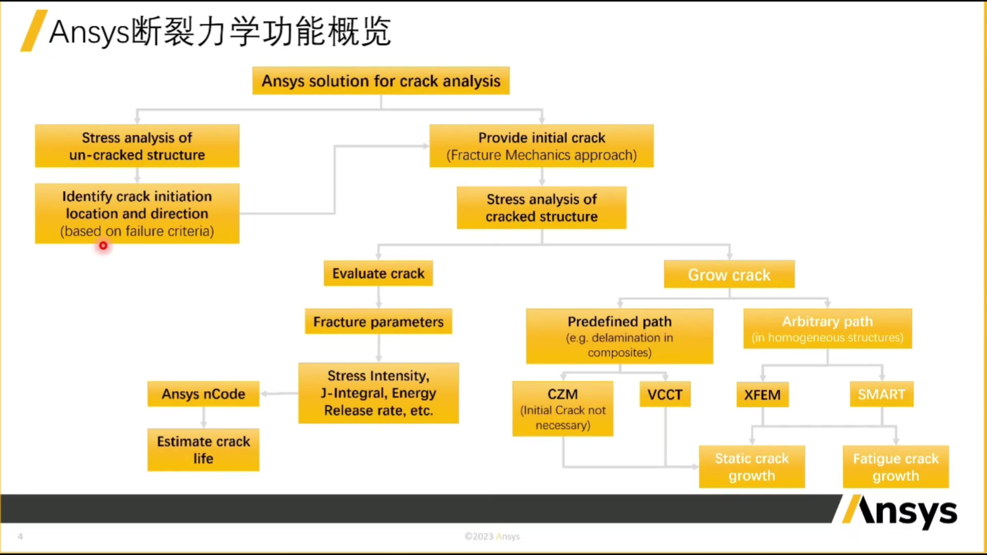 Ansys LS-DYNA 2023R1&LS-DYNA Solver R14.0新功能介绍