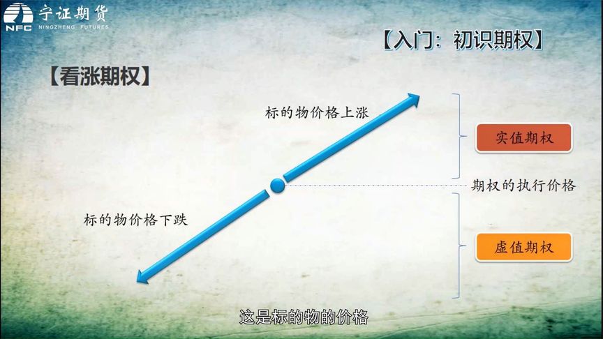 入门:初识期权(三)——看涨、看跌期权如何行权?