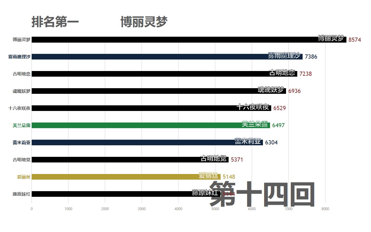 【数据可视化】历届日文东方系列人气投票前十名