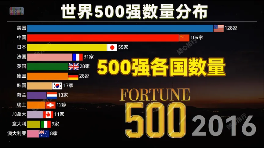 世界500强企业各国数量分布,2022年美国排第二,印度仅9家