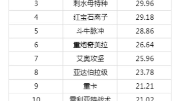 无尽的拉格朗日主流舰船理论伤害排行
