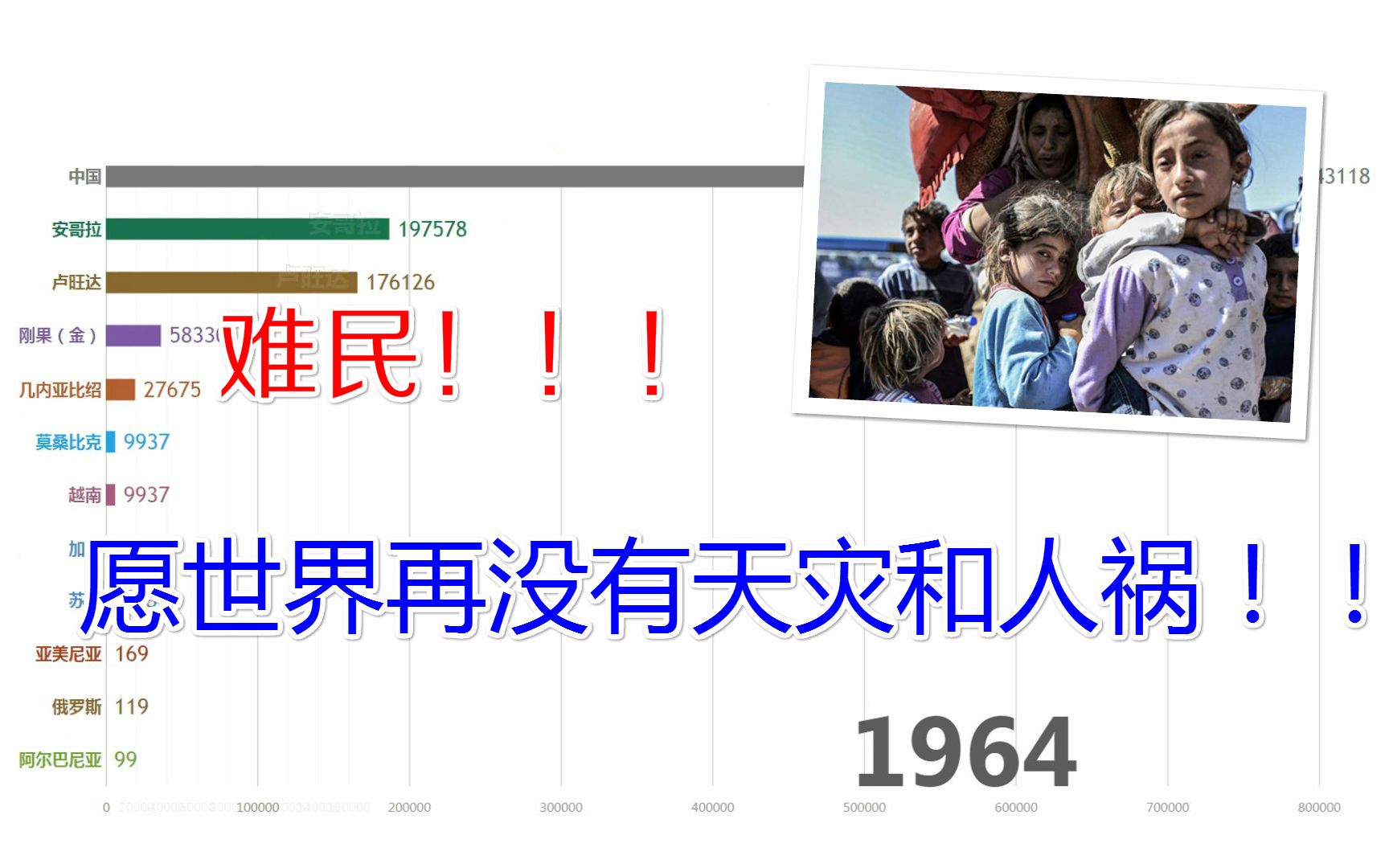 【数据可视化】世界各国本国历年难民数量排行(1960-2017),第二弹,愿...