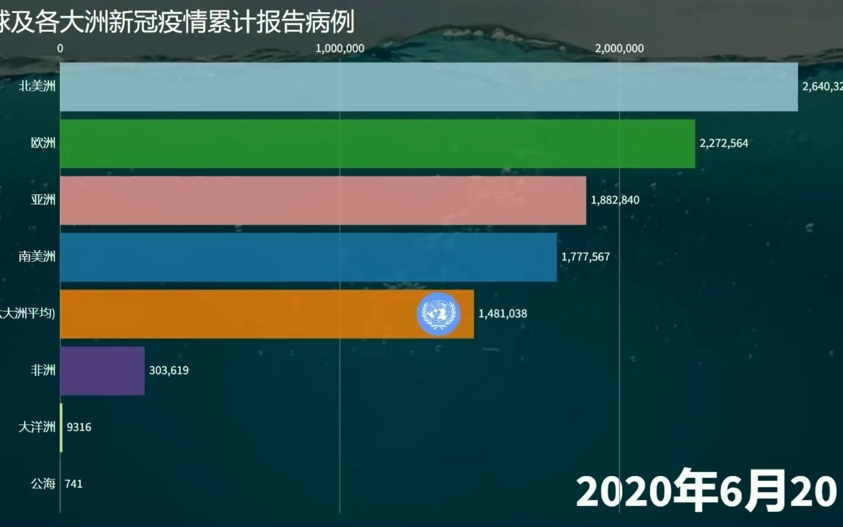全球各大洲新冠疫情累计报告病例(截至2023年6月13日)