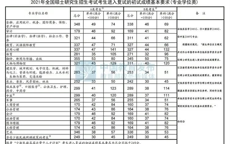 2021考研国家线公布!