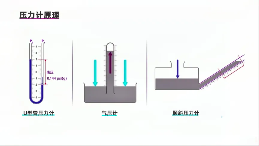 压力计的工作原理，压力计类型和使用场景