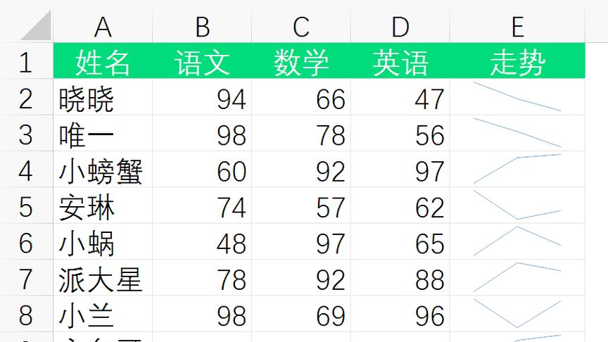 快速为excel单元格数据创建走势图,数据走势一目了然