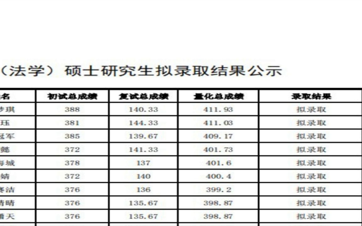 2022研究生拟录取2022年法治学院法律硕士教育学院法律硕士专业...