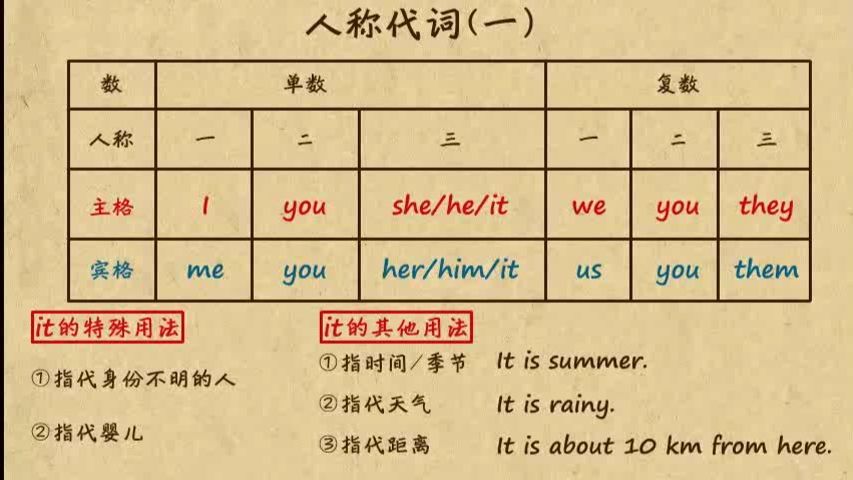 英语代词it的用法