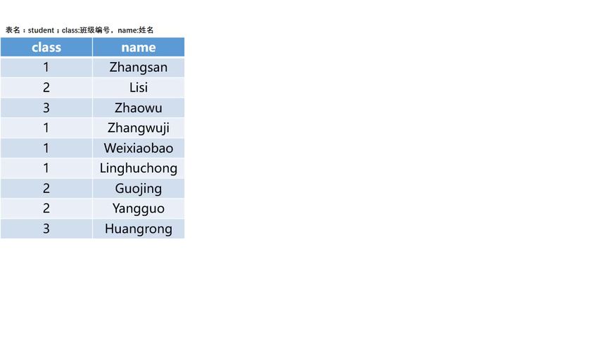 动画学SQL之group by的使用