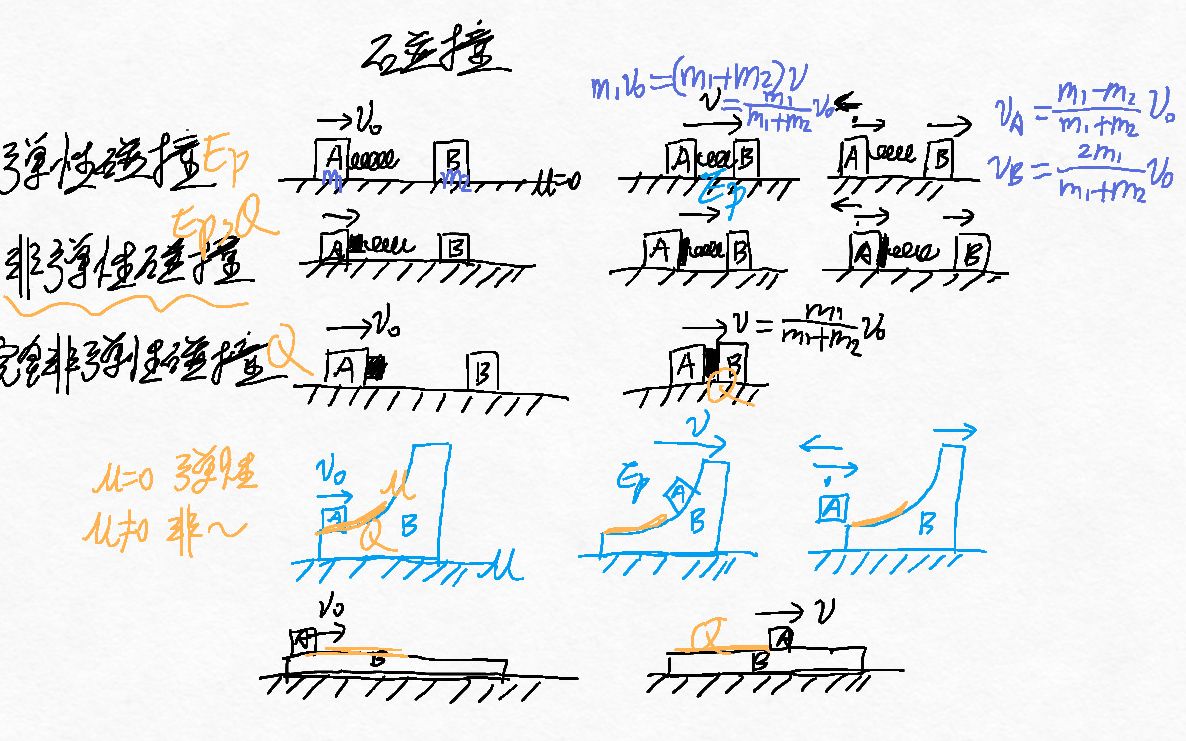 【高中物理】碰撞 解释 动量守恒 弹性碰撞 非弹性碰撞 完全非弹性碰撞