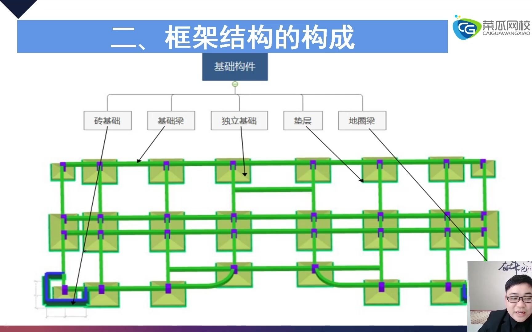 一节课带你入门框架结构