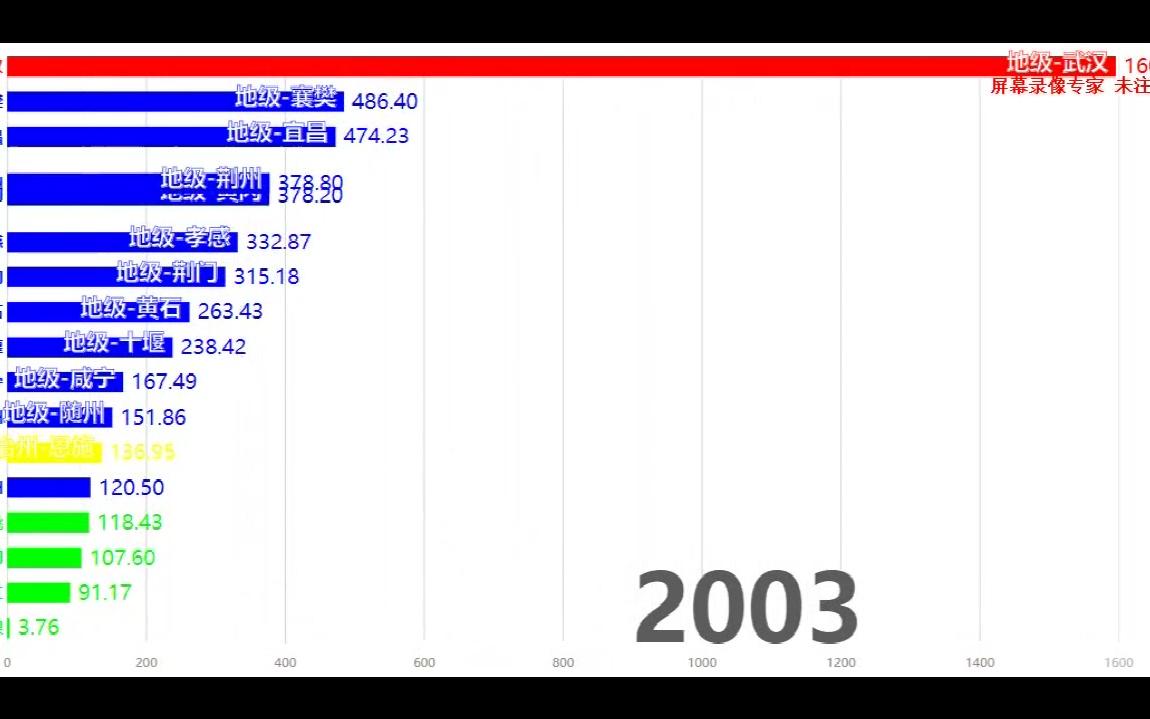 【鄙人来跟风】数据可视化:湖北各地市州、省直辖2000-2017年GDP...