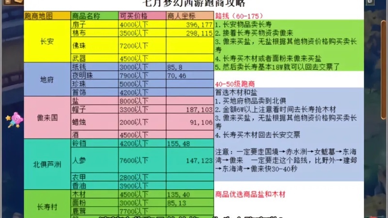 跑商各个地图商品价格表