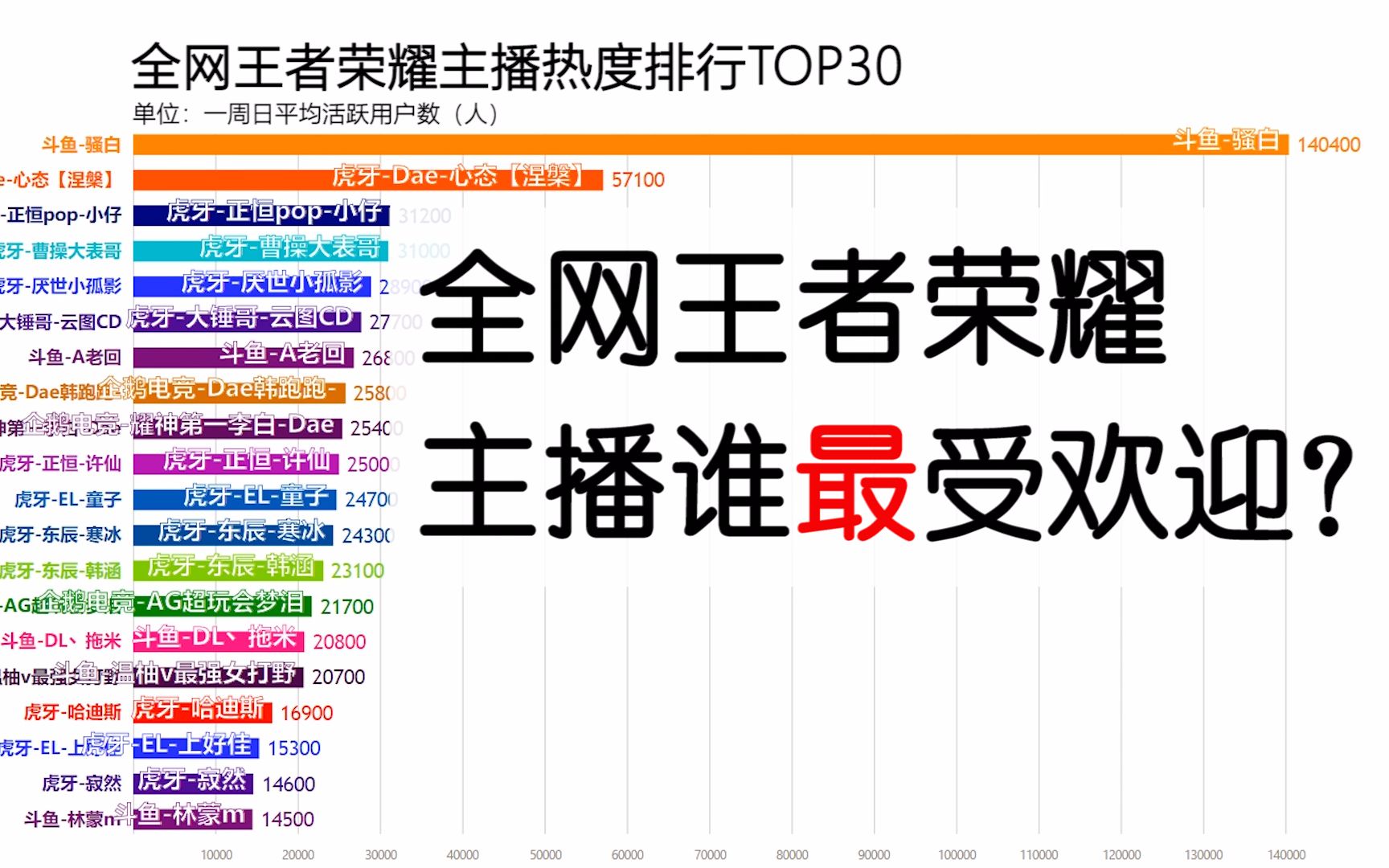 全网哪位王者荣耀主播最受欢迎呢?看完这份榜单就知道了!