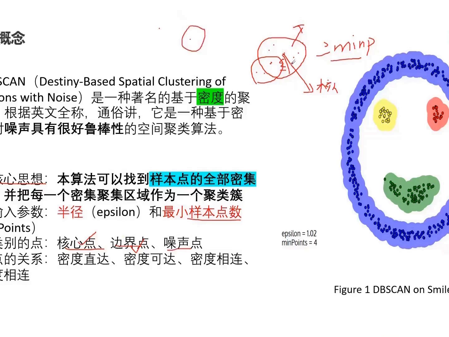 DBSCAN 算法及可视化