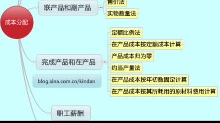 成本核算方法(二)分类法