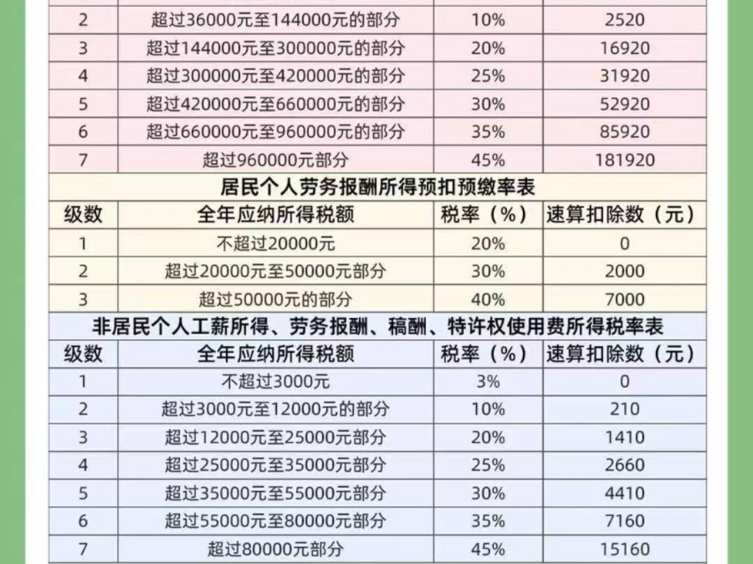 个人所得税哪些情况是按劳务报酬缴纳40%?哪些情况可按经营所得1%...