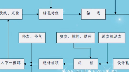 道路施工全部工程流程图-杨建虎公路造价,需要pdf资料的可私我