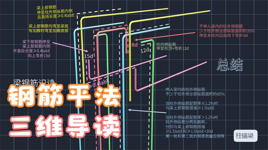 《钢筋平法三维导读》1-8 屋面框架梁端支座钢筋构造-柱锚梁