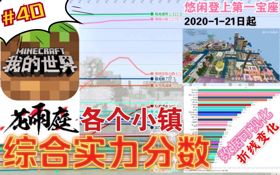 【数据可视化】《我的世界》花雨庭生存区各镇综合实力分数折线...