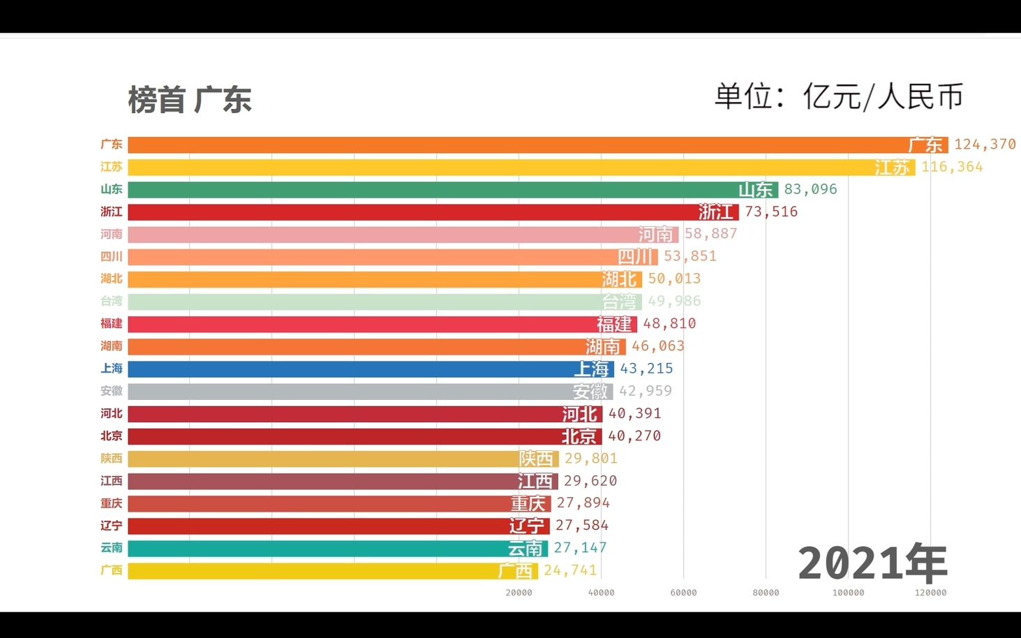 国内各省、自治区、直辖市、特别行政区GDP排行榜(1949—2021)