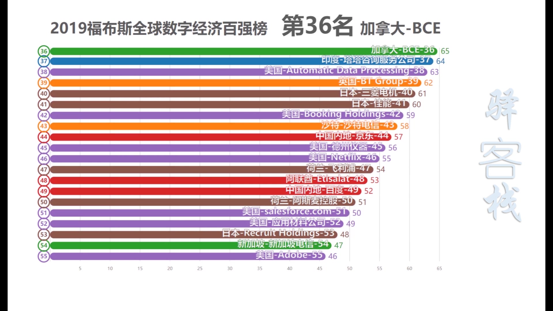 2019福布斯全球数字经济百强榜!