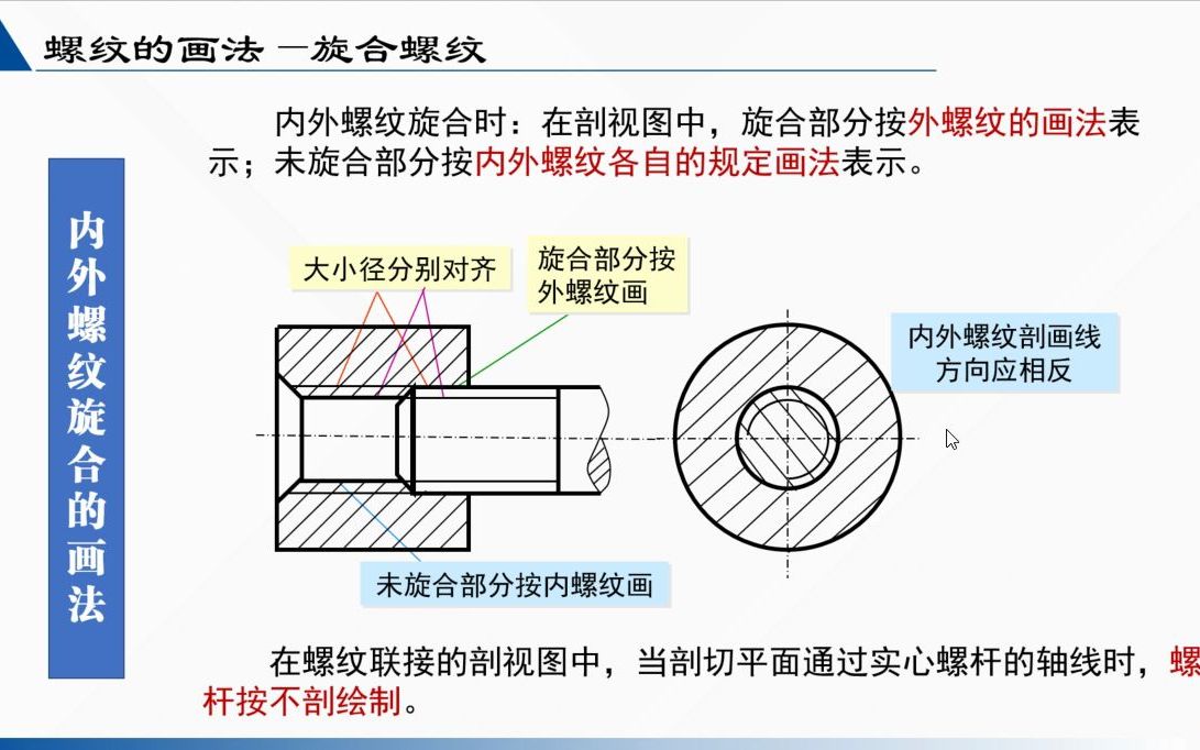 螺纹的画法及标记