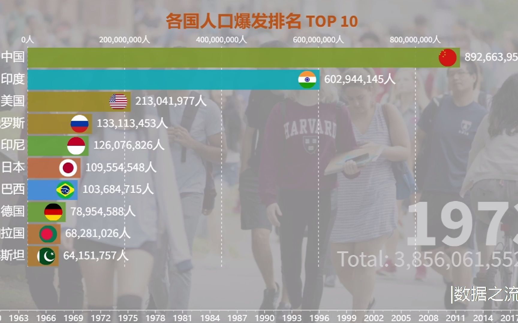 全球人口爆发增长排名,人多力量大?