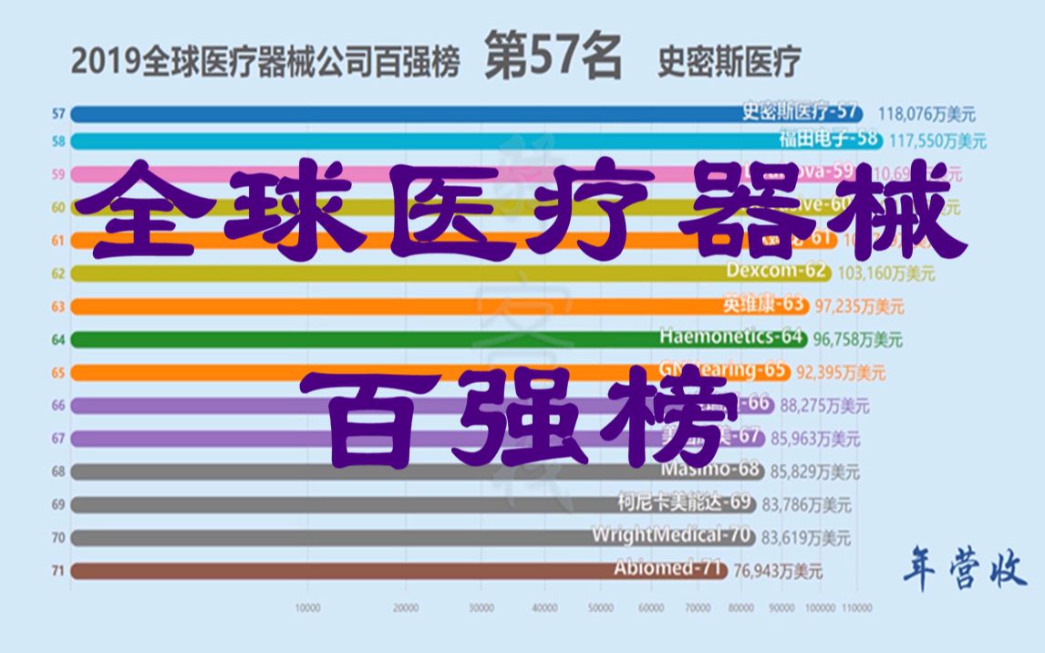 2019全球医疗器械公司百强榜!