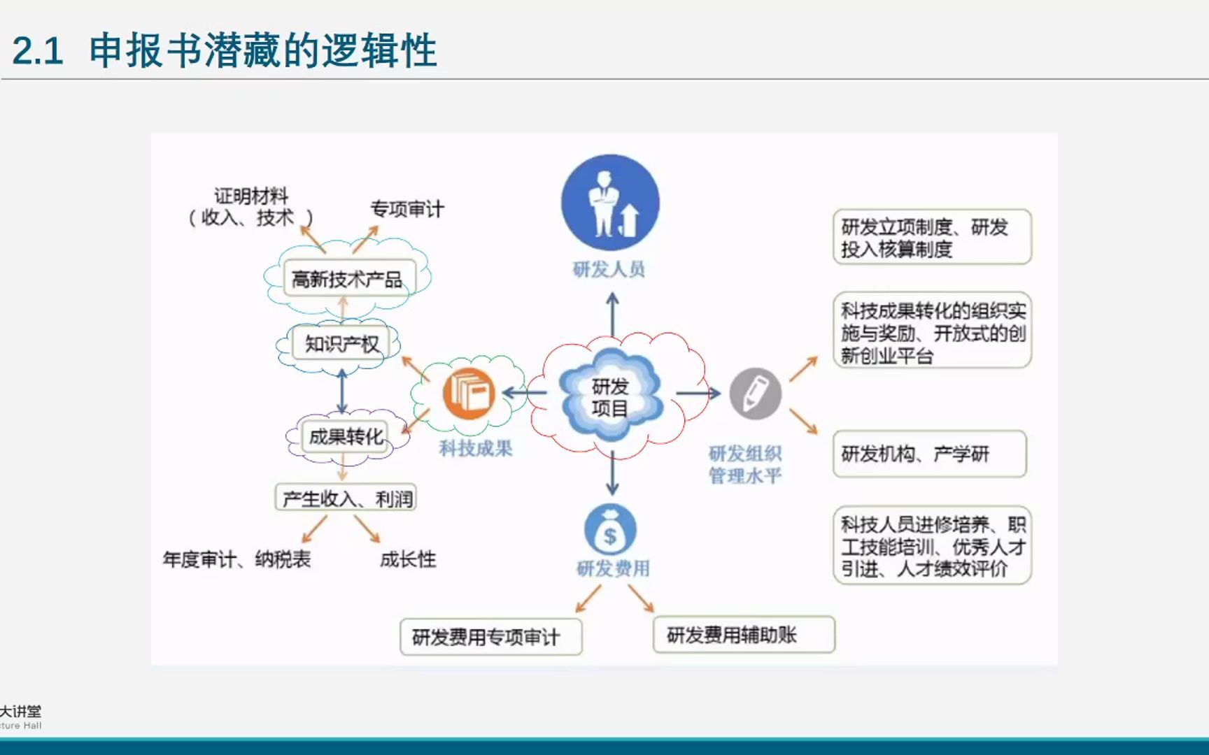 【科创海】研发费用归集管理-协同创新平台