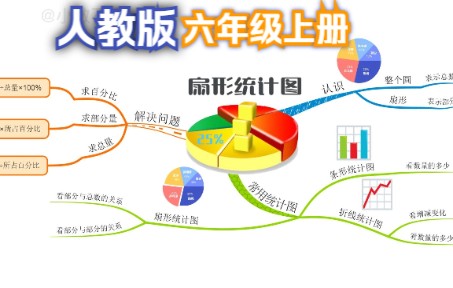 六年级上册第7单元:扇形统计图,你一看就会的思维导图!