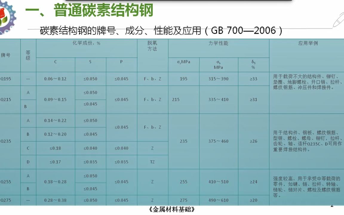 任务3 知识点2 碳素结构钢牌号、性能及应用