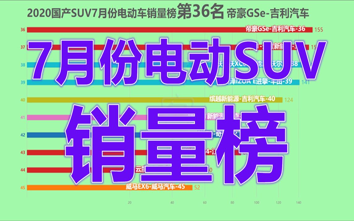 2020国产电动SUV7月份销量榜!
