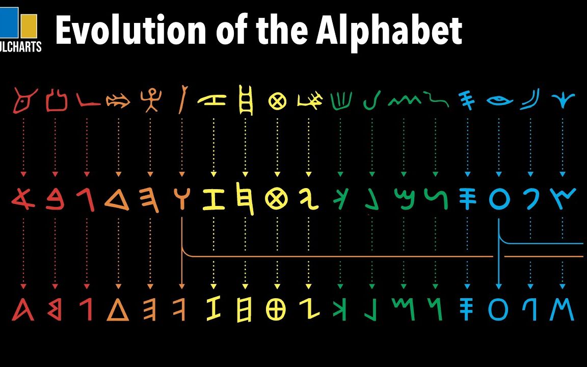 字母表的演变 | 现代拉丁文字的最早形式