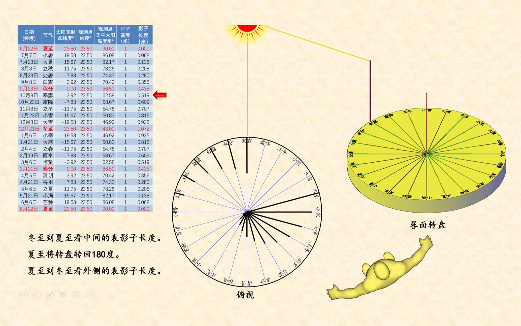 验证双表加旋转日晷测日影定太极图