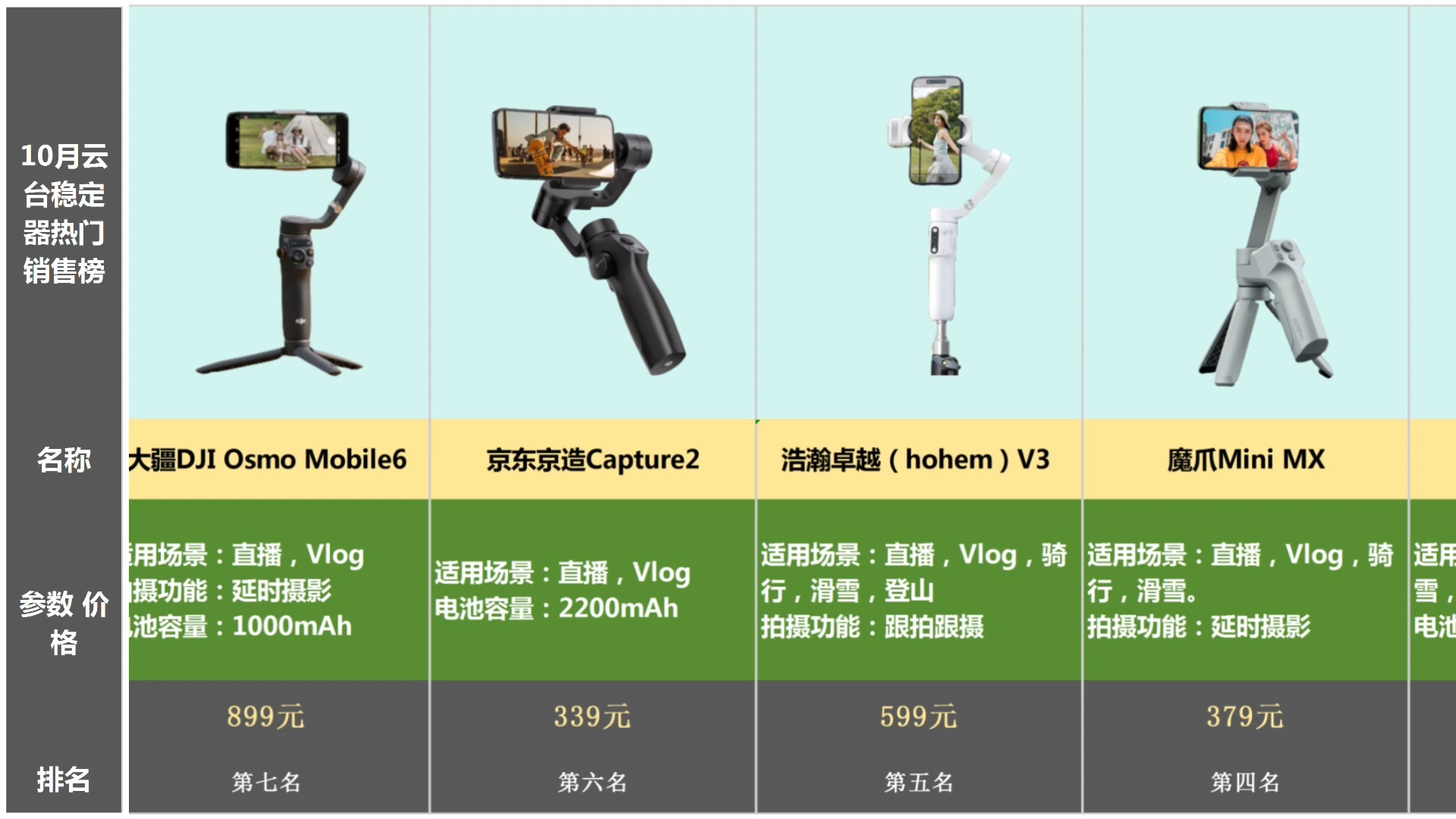 【旅行必备手机云台推荐】2024年10月百元性价比手持云台推荐!辅助...